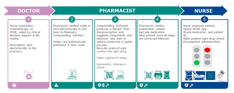 Streamlining for Safety: Barcode Medication Administration for ...