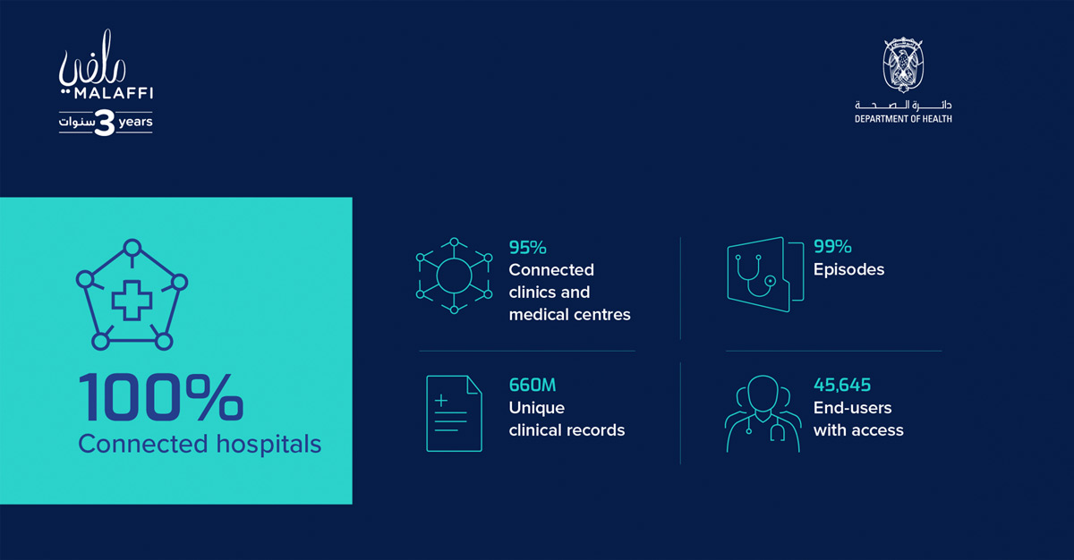 Malaffi Marks Three Years of Connecting Healthcare at Arab Health 2022 ...