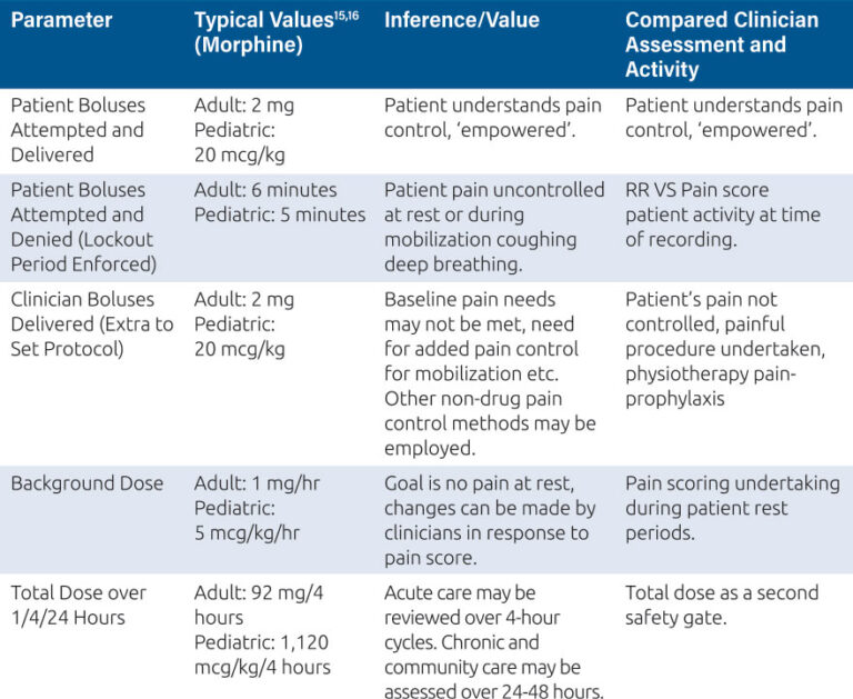Pain is the Fifth Vital Sign, and Pain Management is Vital to Quality ...