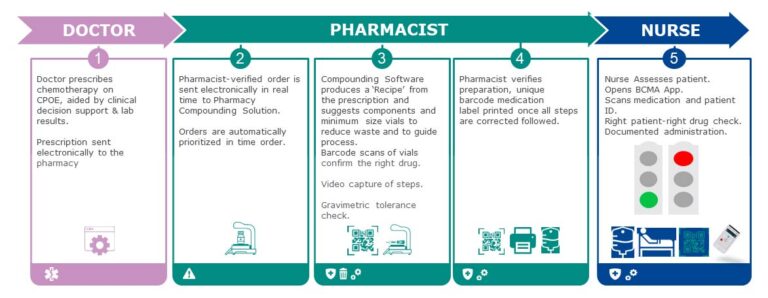 BCMA IV-Medication Administration: A Safety and Efficiency Review ...