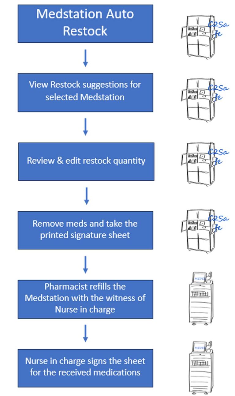 Controlled Medication Management: Transparency and Security through ...